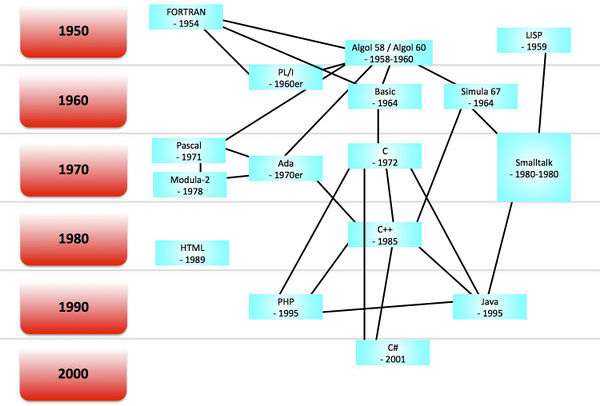 Programmiersprache/Entwicklung der Programmiersprachen – ZUM-Unterrichten
